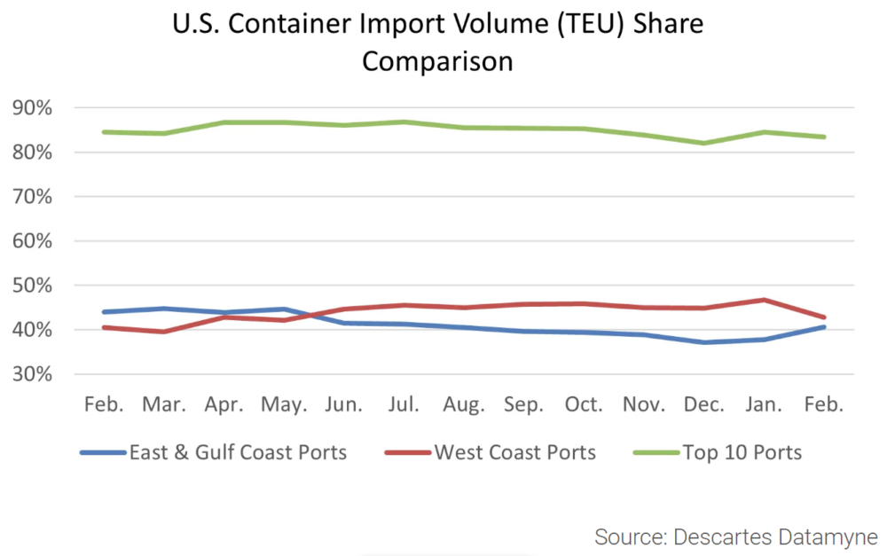 March 2025 Freight Market Update - Arrive Logistics