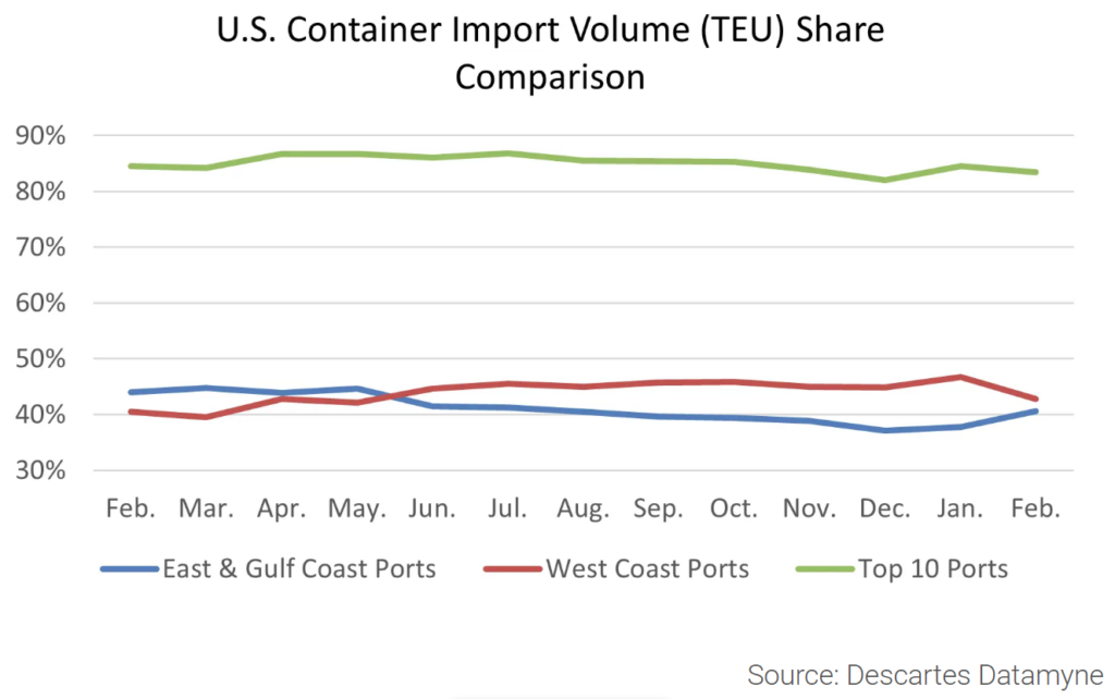 March 2025 Freight Market Update - Arrive Logistics
