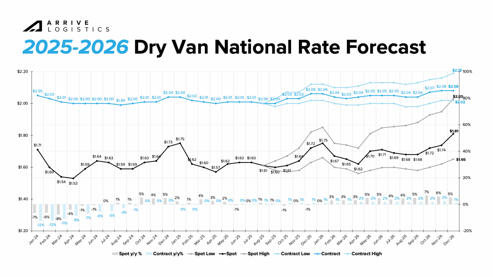 2025-2026 Truckload Freight Forecast - Arrive Logistics