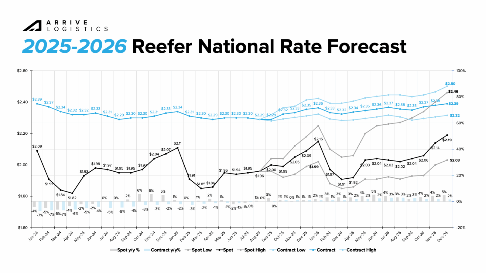 2025-2026 Truckload Freight Forecast - Arrive Logistics