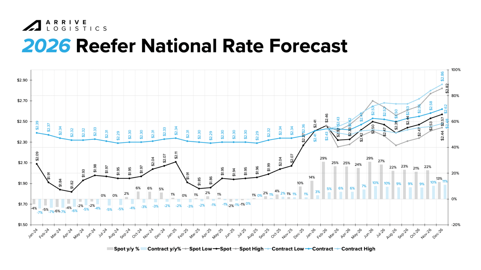 2026 Truckload Freight Forecast - Arrive Logistics